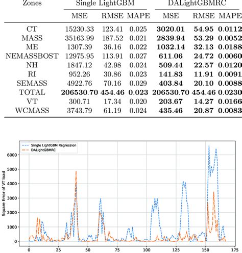 Performances Of The Proposed Model Dalightgbmrc And The Base Line