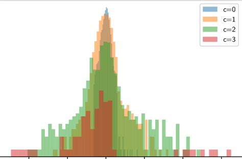Distribution Of The Logarithm Of The Ratio Between The Estimate And The Download Scientific