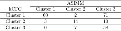 Figure 1 From Simultaneous Clustering And Estimation Of Additive Shape
