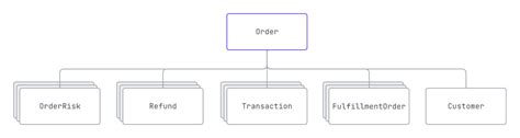Shopify Order Api 2025 Integration Usage And Best Practices