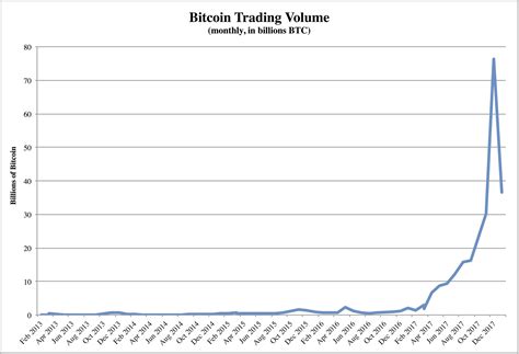 Bitcoin Is Now Slow And Expensive According To Modern