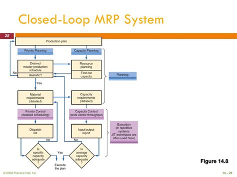 Ppt Material Requirements Planning Mrp And Erp Powerpoint