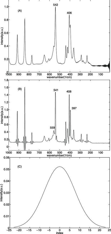 Deconvolution On Experimental Raman Spectrum A 005 B 300 A