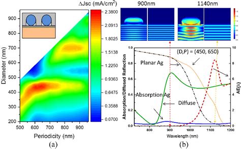 Figure 1 From Large Area Nanosphere Gratings For Light Trapping And