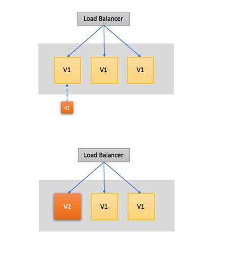 Deployment Strategies And Release Best Practices Christopher Grant Medium