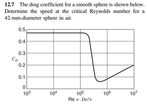 Solved 127 ﻿the Drag Coefficient For A Smooth Sphere Is