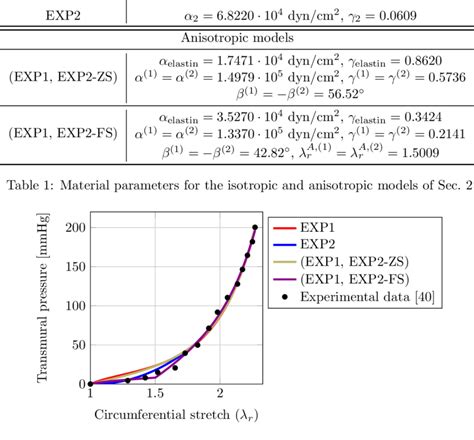 Least Squares Approximation Of The Experimental Data Of For The