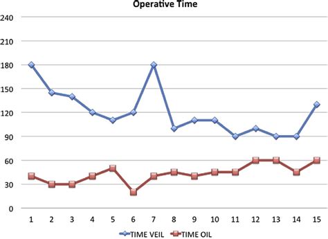 Operative Time Learning Curve Download Scientific Diagram