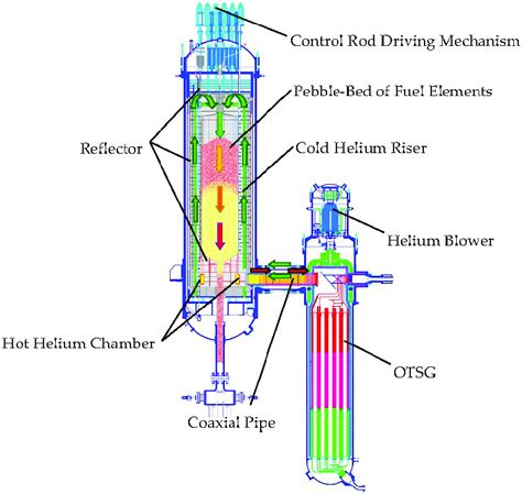 Schematic View Of A Modular High Temperature Gas Cooled Reactor