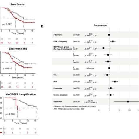 Spatial Genetic Diversity And Phylogenetic Events Predict Recurrence