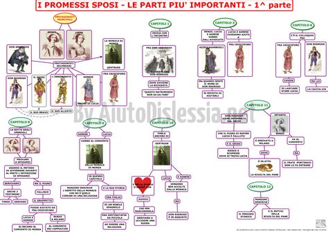 Breve Riassunto De I Promessi Sposi Filodidattica
