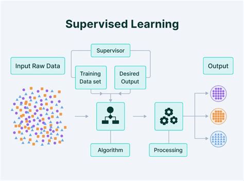 Supervised Learning Là Gì Và Khó Khăn Khi áp Dụng Học Viện Agile V1000