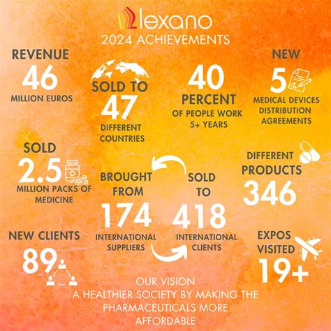 Highlighting Our 2024 Achievements Proud Of Our Teams Dedication