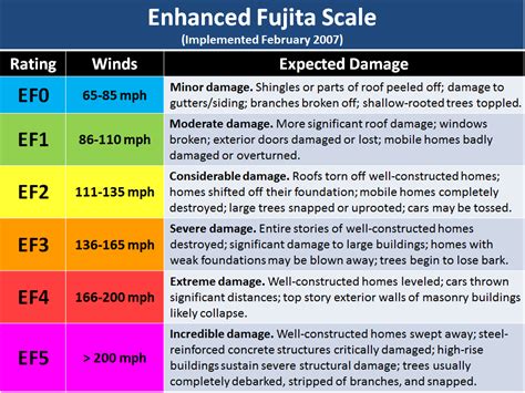 Tornado Safety And Preparedness