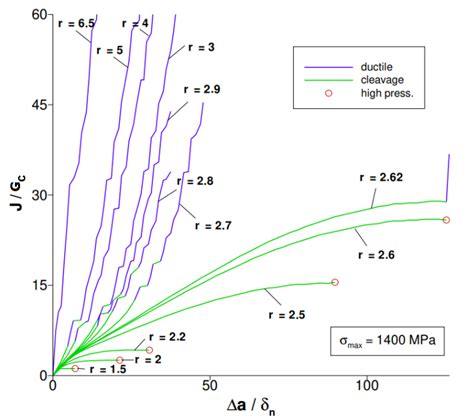 R curves for a quasi static tests with different values of r andσ max Download Scientific