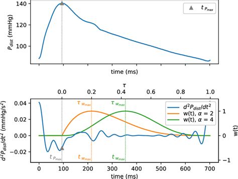 same beat as for fig 1 two different possible weighting functions are
