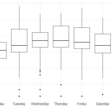 Occupancy Of Surgical Department By Day Of Week This Box Plot Shows