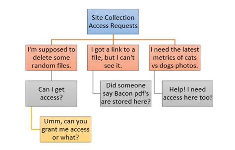 Find Email Listed For Access Requests In Sharepoint 2010 2013