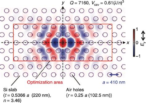 Figure 1 4 From Inverse Design For Integrated Photonics Using Deep Neural Network Semantic Scholar