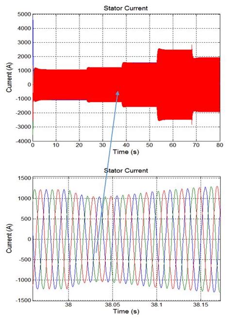 The Dfig Stator Output Current Download Scientific Diagram