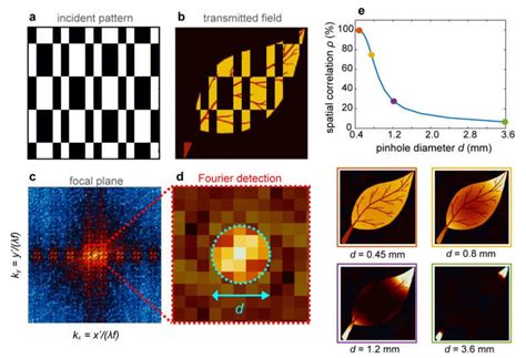Influence Of The Pinhole Size On The Fourier Detection Of Timing Download Scientific Diagram