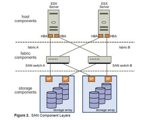 What Is San Storage A Detail Explanation Of San Storage