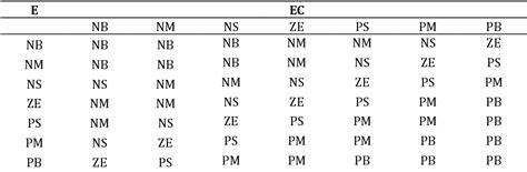 Table 2 From Performance Analysis Of Fuzzy Lqr And Fuzzy Lqg