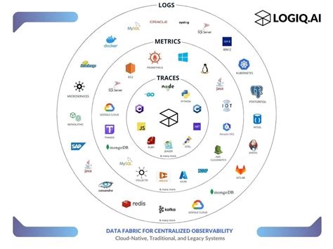 Data Centralization Challenges And Opportunities With Aiops