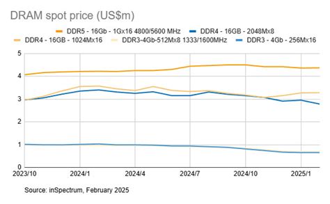 Top Dram Manufacturers Touted To End Ddr3 And Ddr4 Production In 2025 Techpowerup