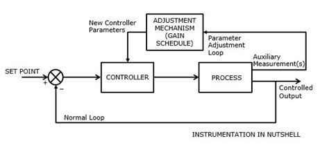 Adaptive Control Rethinking Control Systems Ityukta