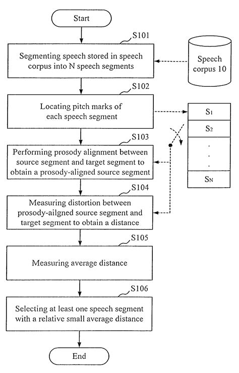 Method Of Speech Segment Selection For Concatenative Synthesis Based On