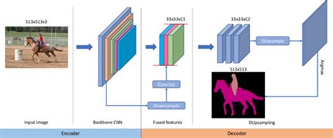 Decoders Matter For Semantic Segmentation Data Dependent Decoding