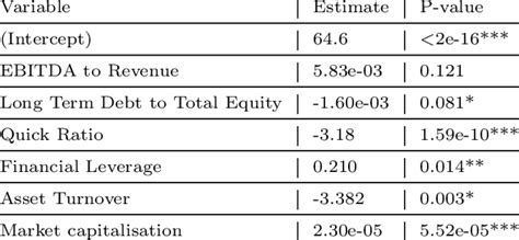 Results Of Stepwise Linear Regression Models Of The Refinitiv Esg Score