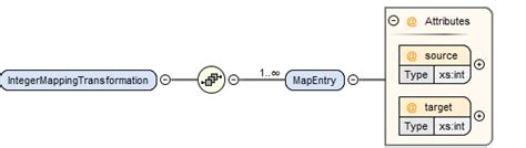 System Structure And Parameterization