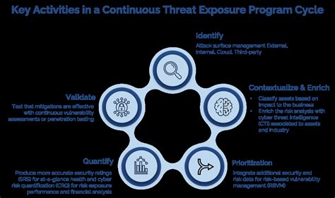 Continuous Threat Exposure Management The 6 Aspects Youll Need To Address Fortifydata