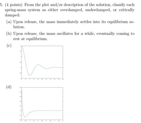 Solved 4 Points From The Plot And Or Description Of The