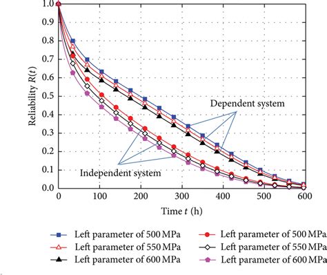 Reliability Of Independent System And Dependent System With Different