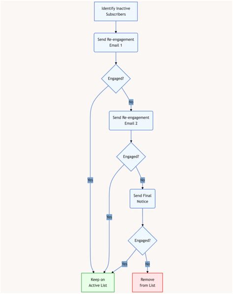 9 Proven Strategies To Reduce Email Spam Complaints