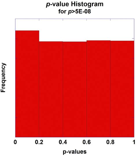 Histogram Of Extreme Bmi Gwas Association P Values Fig 1 Shows The Download Scientific Diagram