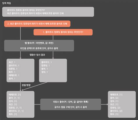 Bigdata 처리를 위한 맵리듀스mapreduce에 대하여~ 루키의 보석함