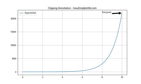 Matplotlib中使用python为线条末端添加注释的全面指南极客笔记 Matplotlib中使用python为线条末端添加注释的全面指南极客笔记