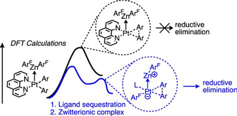 Computational Study On The Role Of Zn II Z Type Ligands In Facilitating Diaryl Reductive