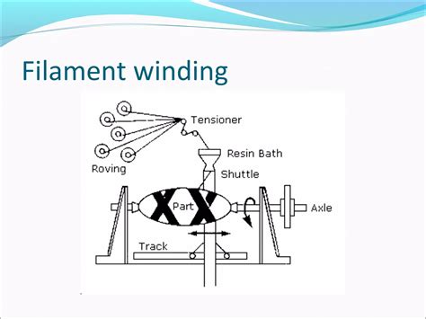 Composite Manufacturing Processes Ppt