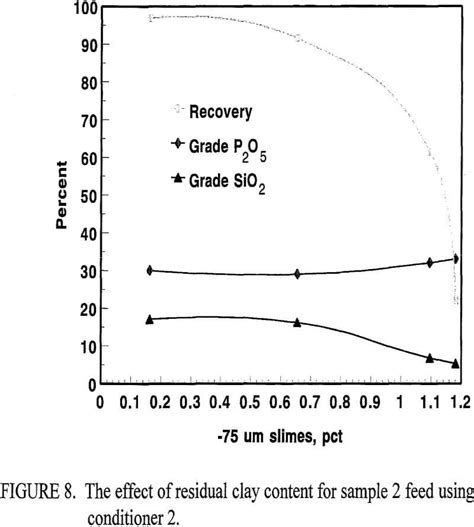 Reagent Conditioning To Improve Flotation Selectivity 911metallurgist