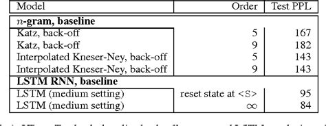 Table 1 From N Gram Language Modeling Using Recurrent Neural Network Estimation Semantic Scholar