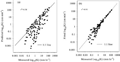 Predicted Versus Measured Hydraulic Conductivity A Using The Standard