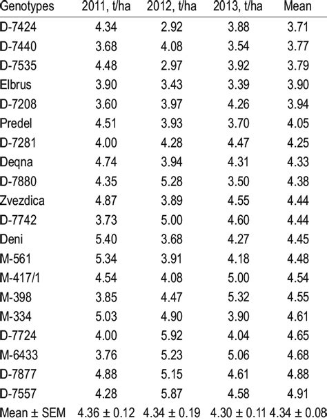 The Grain Yield Of 20 Genotypes Of Durum Wheat For Three Years 2011
