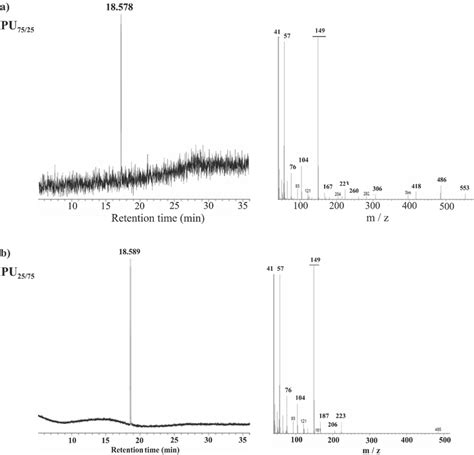 Gc Chromatograms And Ms Spectra Of The Soluble Products Obtained From