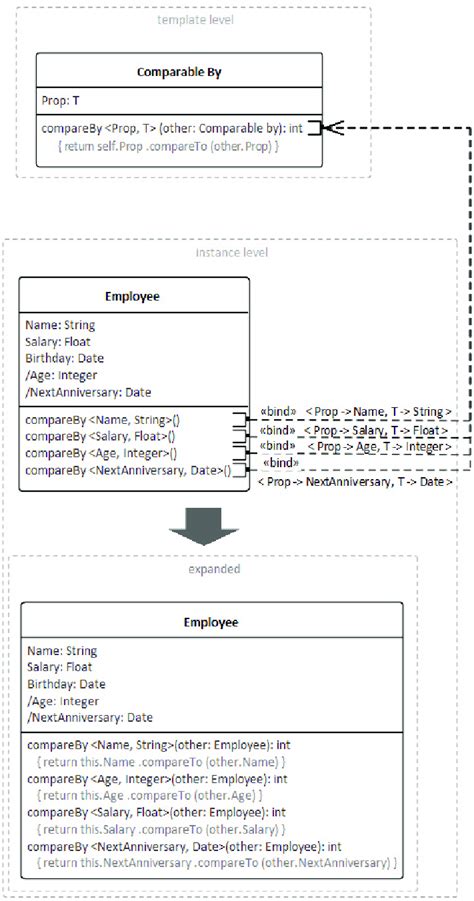 Generalizing An Operation Through An Operation Template Download