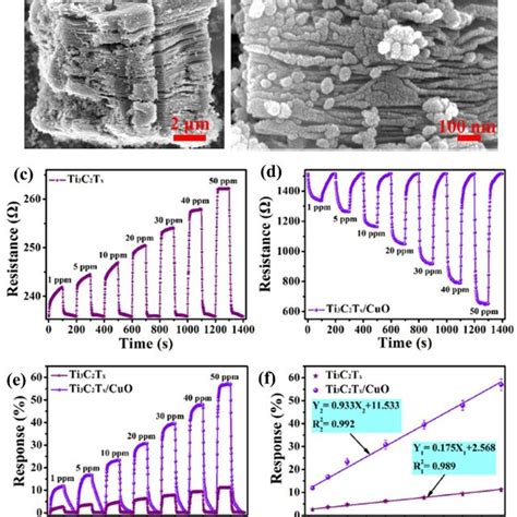 Pdf Recent Developments In 2d Mxene Based Materials For Next
